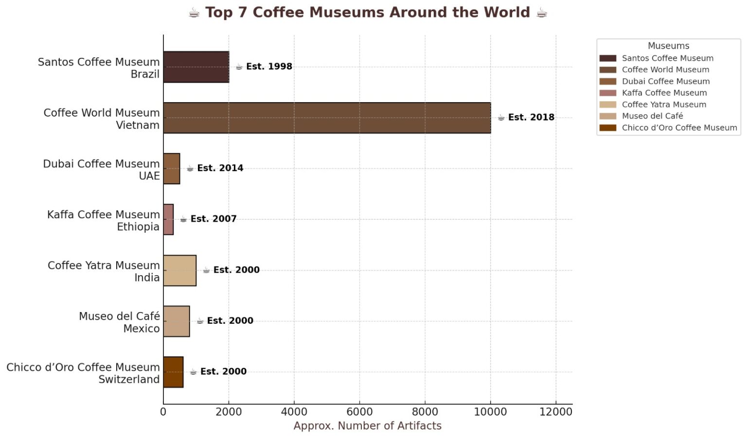 7 Coffee Museums Every Coffee Lover Must Visit - Curly Brew